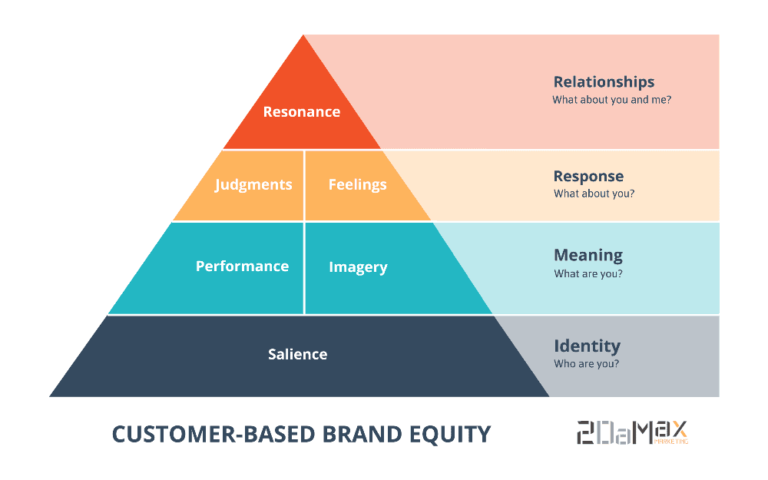 What Is Brand Resonance And How It Can Help Your Business